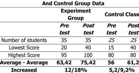 Description Of Pre Test Post Test Experimental Group Download