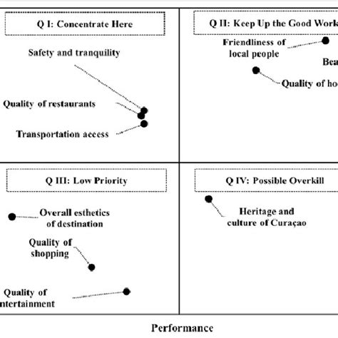 Importance Performance Matrix For Curaçao Download Scientific Diagram