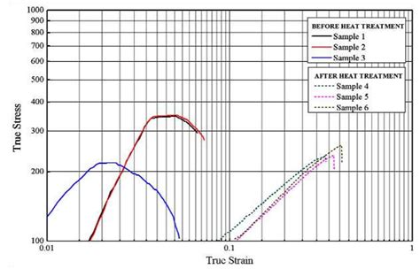 True Stress Strain Diagram On Logarithmic Scale