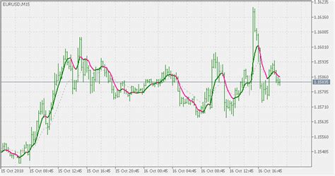 Leader EMA MT5 Indicator ForexMT4Indicators Com