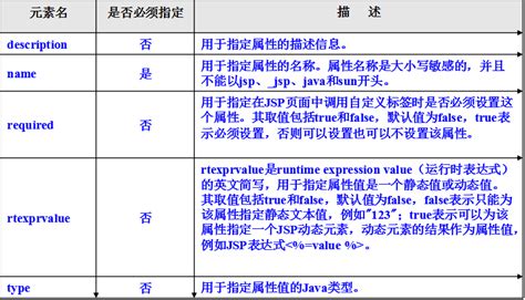 Jsp简单标签带属性开发 Csdn博客