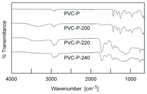 Ft Ir Spectrum Of Pvc−p And That Pyrolyzed At 200 • C Pvc−p−200 220