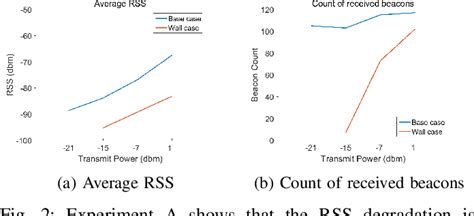 Figure 3 From An Automatic Attendance Checking System Using Smartphones