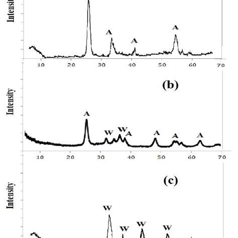 Phenol Reduction And Of Various Process Using Varied Materials