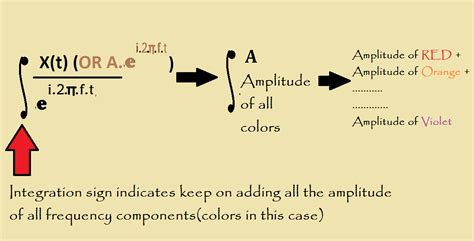 Visualizing Maths And Physics Fourier Transforms Intuitively Explained