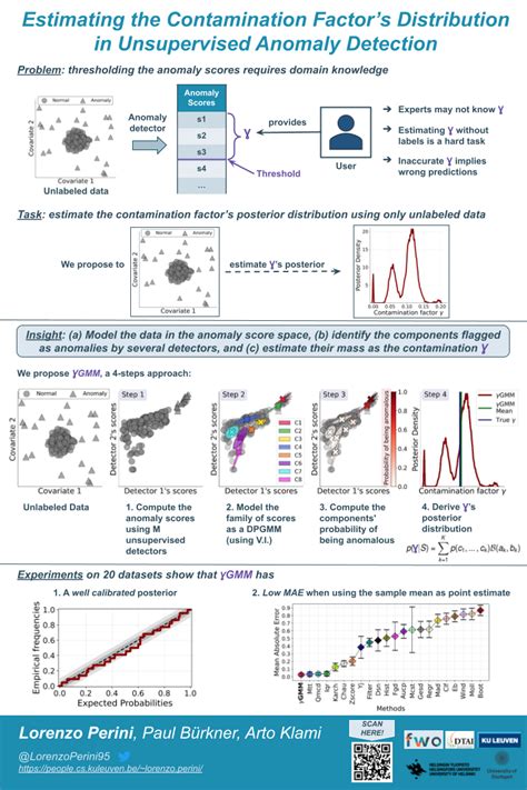 Icml Poster Estimating The Contamination Factors Distribution In Unsupervised Anomaly Detection