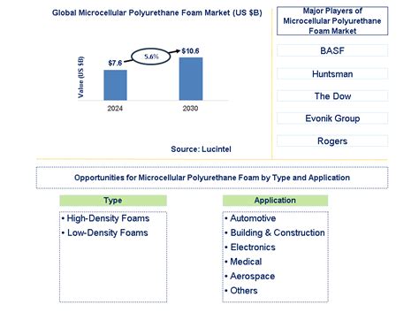 Microcellular Polyurethane Foam Market Report Trends Forecast And