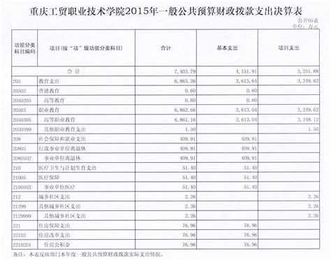 重庆工贸职业技术学院2015年度决算公开表 重庆工贸职业技术学院