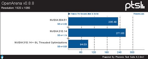 Testing Nvidias Linux Threaded Opengl Optimizations Phoronix