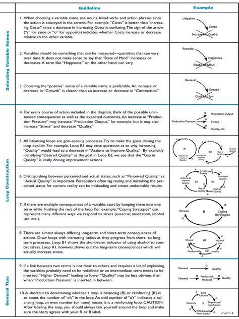 Guidelines For Drawing Causal Loop Diagrams The Systems Thinker Systems Theory Systems