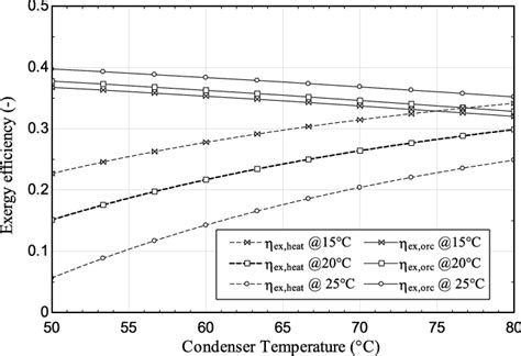 E Effect Of Orc Condenser And Ambient Temperature On Heating And Orc Download Scientific