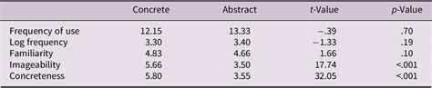 a mathematical model of semantic access in lexical and semantic