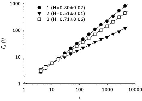 Dependence Of The Fluctuation Function Fd On The Time Window Length L