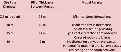 Numerical Modelling Results Based On Ore Pass Diameter Download Table