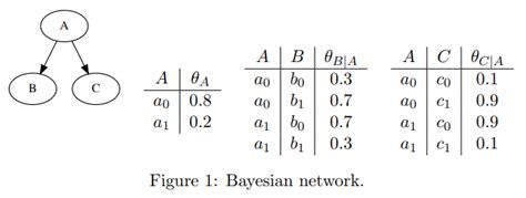 Consider The Bayesian Network In Figure And Suppose Chegg