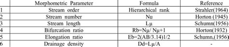 morphometric parameters with formula download table