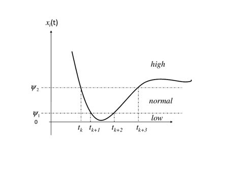 1 spatial discretization of the time function x i t with two