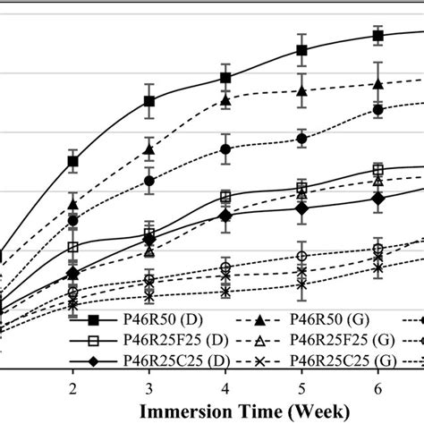 thickness swelling as a function of water immersion time for download scientific diagram