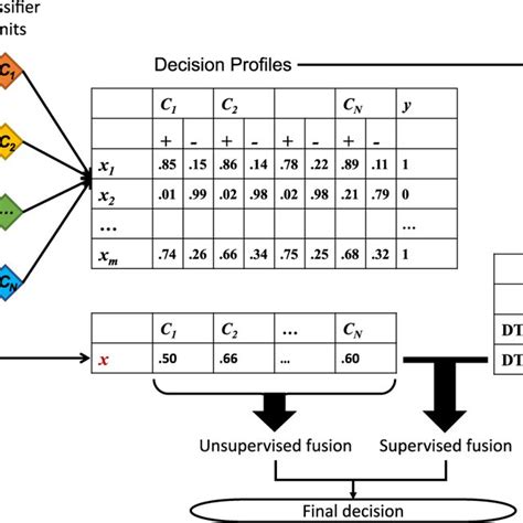 Architecture Of Classifier Fusion Download Scientific Diagram