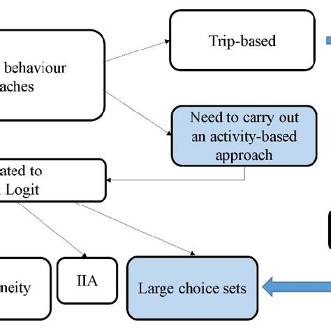 Summary Of The Research Problems Involved Download Scientific Diagram