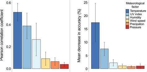 Association Between Meteorological Factors Temperature Uv Index Download Scientific Diagram