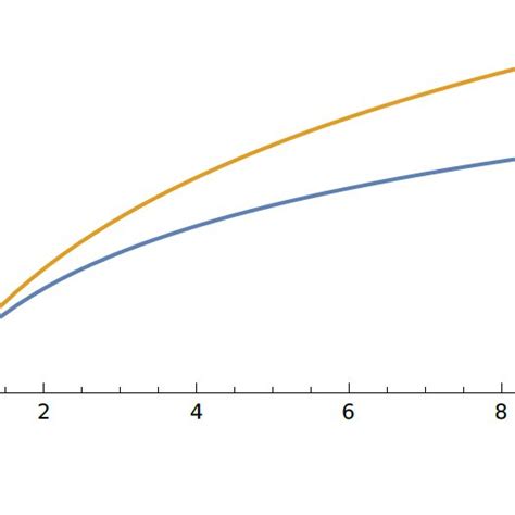 Color Online The Gaussian Classical Capacity A6 And The Upper Bound Download Scientific