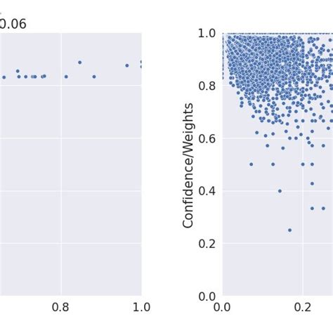 Correlation Between Correctness And Confidence Metric Used On Iam Plot Download Scientific
