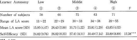 The Relationship Between Self Efficacy And Learner Autonomy Download