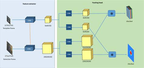 Architecture Of Siamese Tracker A Slim Backbone Is Adopted To Extract Download Scientific