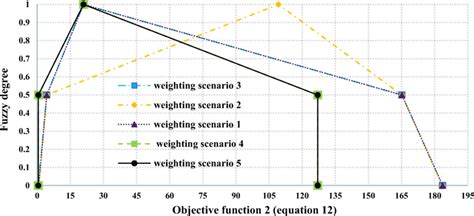 variation domains for the second objective function due to different