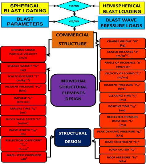Blast Loading Effects Design Process Download Scientific Diagram