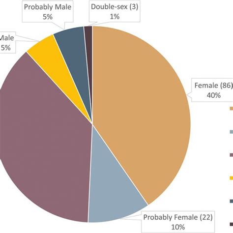 Percentage And Number Of Sex Categories Of Neolithic Figurines From