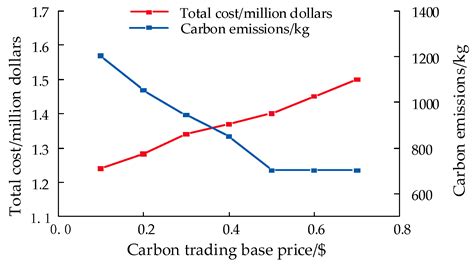 Optimal Scheduling Of Zero Carbon Parks Considering Flexible Response