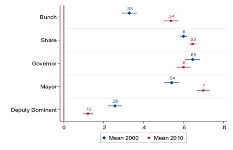 Shows The Mean Values Of The Political Variables And Their Confidence Shows The Mean Values Of The Political Variables And Their Confidence