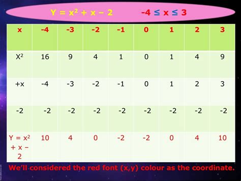 Igcse Maths Algebraic And Graph Graph Of Functions Quadratic Cu…