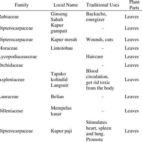 Alkaloids And Flavonoids Phytochemical Screening On Different Plant