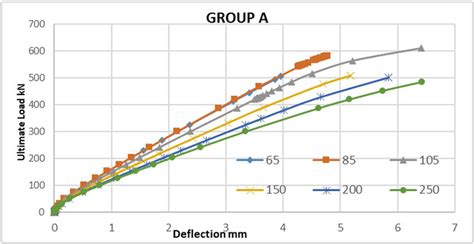 Loaddeflection For The Specimens Of Group A Download Scientific Diagram
