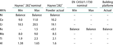 Nominal And Actual Chemical Compositions Of Haynes ® 282 ® Superalloy