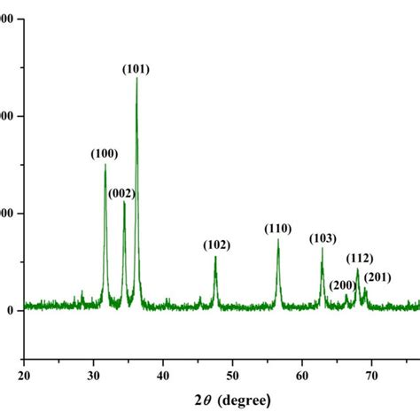 X Ray Diffraction Analysis Of Phyto Fabricated Zno Nps From I Obscura