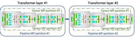 Parallelism In Distributed Deep Learning · Better Tomorrow With