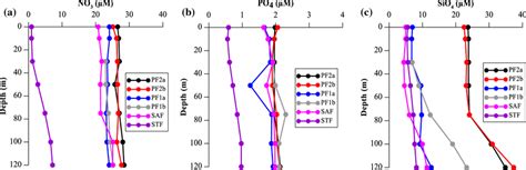 Vertical Distribution Of Nitrate A Phosphate B And Silicate C Download Scientific