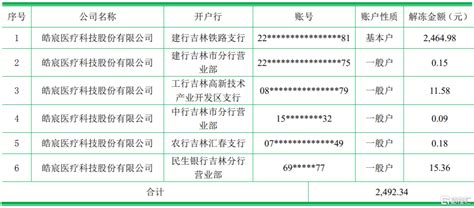 皓宸医疗002622sz：公司及子公司部分银行账户被冻结、公司部分银行账户解除冻结