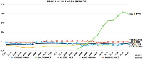 국내 상장된 미국 나스닥 100 Etf 상품별 수수료 및 배당금 괴리율 비교ft 매월 업데이트 Moneyformer