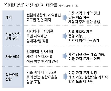 “임대차2법 전세가 이중가격 부작용 폐지까지 검토해야”