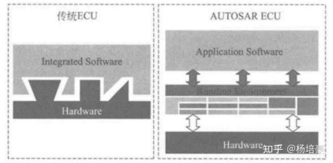 Autosar 是什么？看这一篇文章就够了 知乎