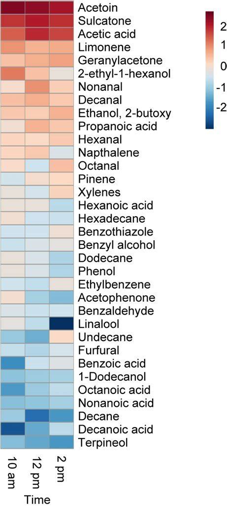 Figure S4 Human Whole Body Odor Sampled From A Single Participant At