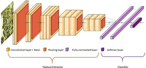 Figure 2 From Deep Learning For Detecting Building Defects Using Convolutional Neural Networks