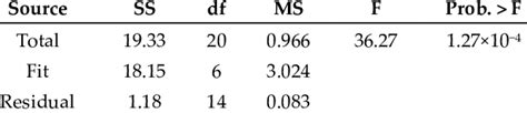 Statistical Significance Of The Consensus Genetic Algorithm Partial