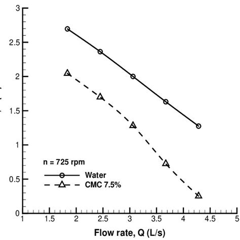 The Pump Performance For Two Working Fluids Head Curves Are Generated