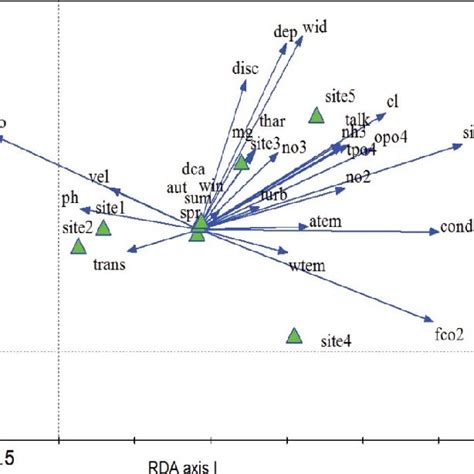 Redundancy Analysis Rda Ordination Showing Environmental Variables Download Scientific